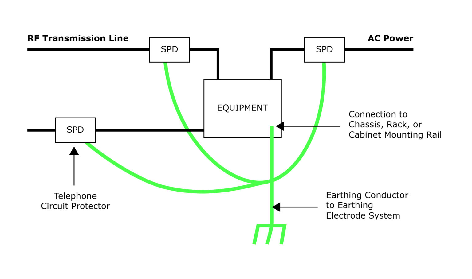 Electrolytic Earthing System