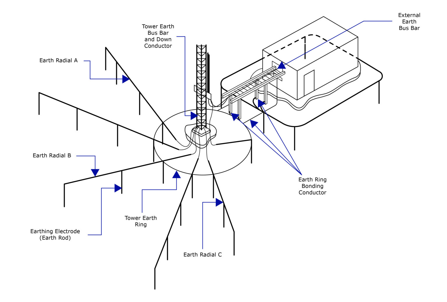 Electrolytic Earthing System